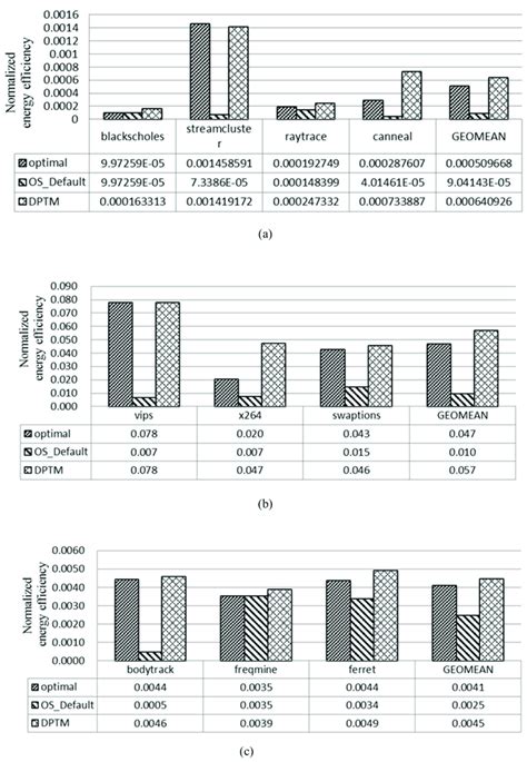 Energy Performance Efficiency Comparison A Benchmark Programs