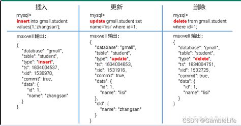 Maxwell实时监控mysql数据库的数据变更操作包括增删改并以json格式发送给kafkamaxwell针对修改的数据 Csdn博客