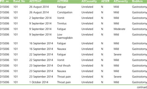 Adverse Event Line Listing Download Table