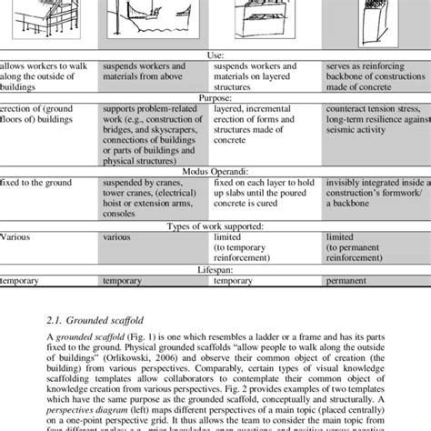 types of physical scaffolds download table