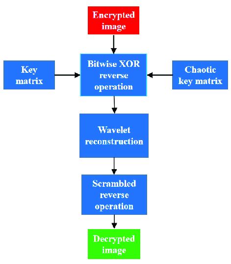 Decryption Flowchart Download Scientific Diagram