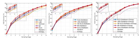 Comparison Between Different Measuring Methods For Our Method Ours Is