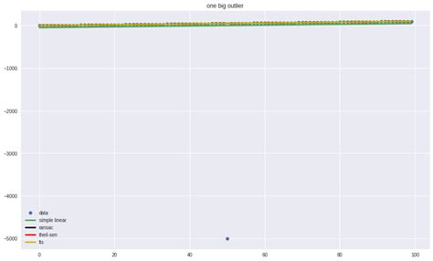 Handling Outliers In Linear Regression Random Problems