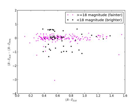 11 Color Plot With Color Term Correction For Field MG1131 0456 Colors Download Scientific