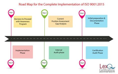 ISO Implementation Roadmap