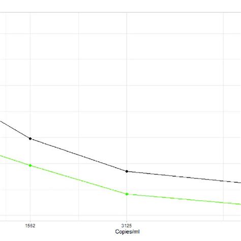 Determination Of Limit Of Detection Lod Using Cobas 6800 Rt Pcr Assay Download Scientific
