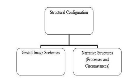 Cognitive Transitivity Analytical Structure Download Scientific Diagram