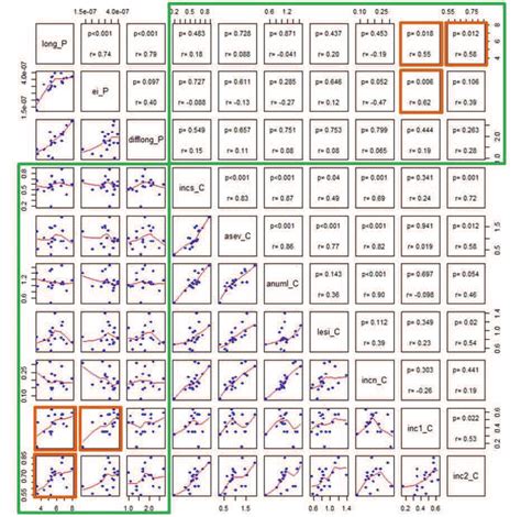 Matrice Présentant Les Coefficients De Corrélation De Pearson R Et