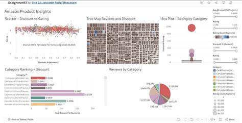 Dataviz Tableau Analytics Datavisualization Dashboarddesign Siva Sai Jaswanth Bhavanam
