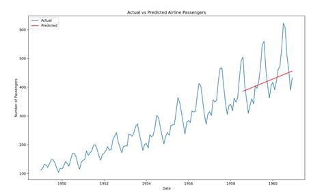step by step guide to modeling time series data using linear regression