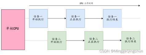 Java 多线程之并发，并行，进程，线程（一）java多线程并行操作 Csdn博客