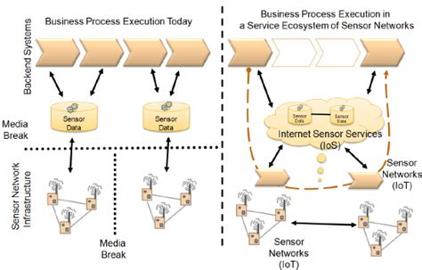 From Media Breaks To Distributed Business Processes Download