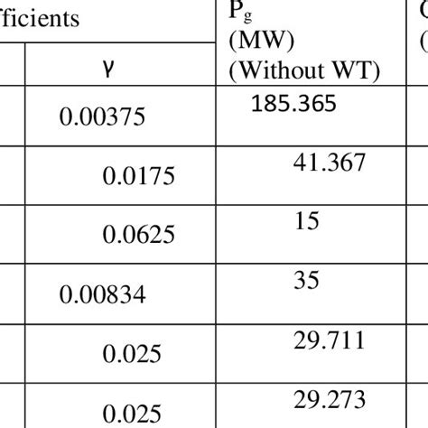 Cost Coefficients Of Generators Download Scientific Diagram