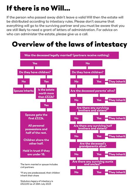 Intestacy Rules Flowchart The Probate Service