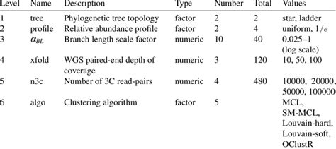 primary parameters under control in the sweep in total each