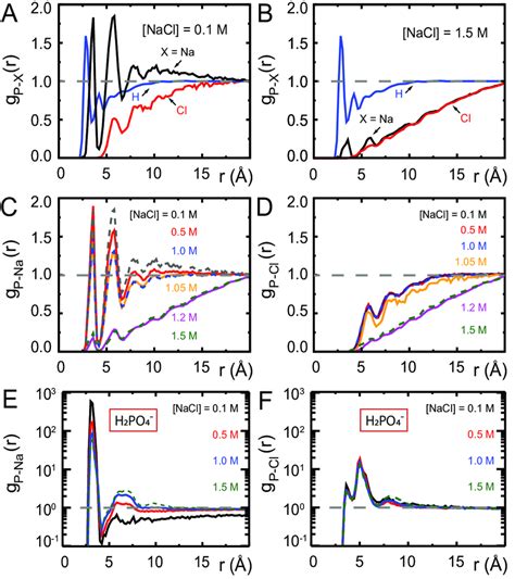 Radial Distribution Functions Rdfs Eq 1 Obtained From Md