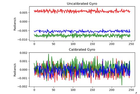 Comparing Gyroscopes Adafruit Sensorlab Gyroscope Calibration