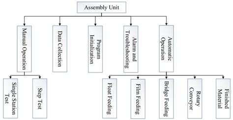 Assembly System Control Module Diagram Download Scientific Diagram