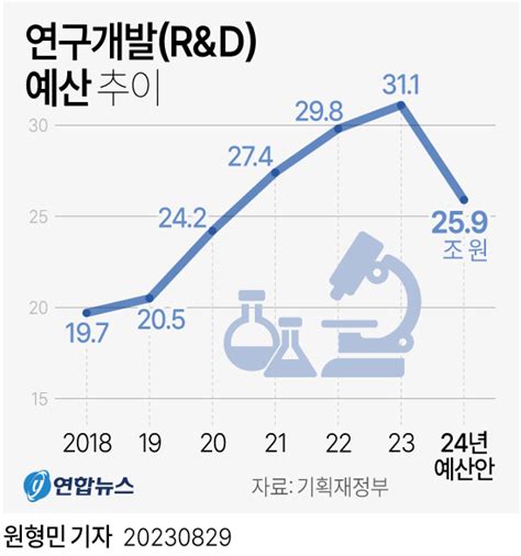 그래픽 연구개발randd 예산 추이 韩联社