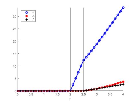 Left Transcritical Bifurcations For Model 1 Obtained With