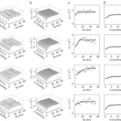 Sample Spatial Variograms Circles And Fitted Variogram Models Line Download Scientific
