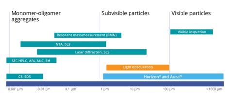 Light Obscuration May Not Be Enough To Detect Svps In Your Drug Product Halo Labs