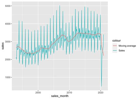 sql for data analysis using r 3 time series analysis