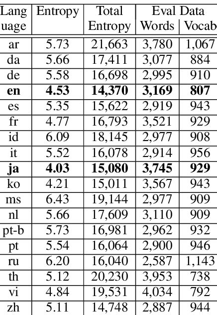 Language Model Perplexity Download Table