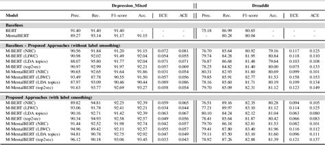 Table I From Calibration Of Transformer Based Models For Identifying Stress And Depression In