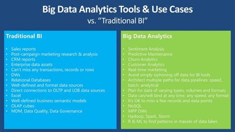 Big Data Analytics In The Cloud With Microsoft Azure Ppt