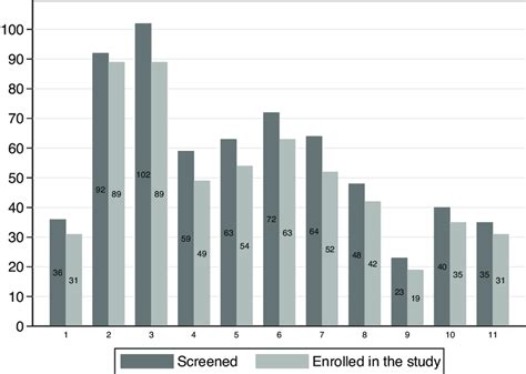 Recruitment Rate Per Week Of Respondent Driven Sampling Survey Download Scientific Diagram