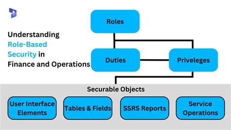 Role Based Security Finance And Operations Dynamics 365 Moussa Ibrahim Thabet
