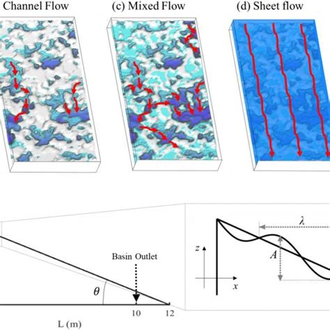 Schematics Of A Local B Channel C Mixed And D Sheet Flows Download Scientific