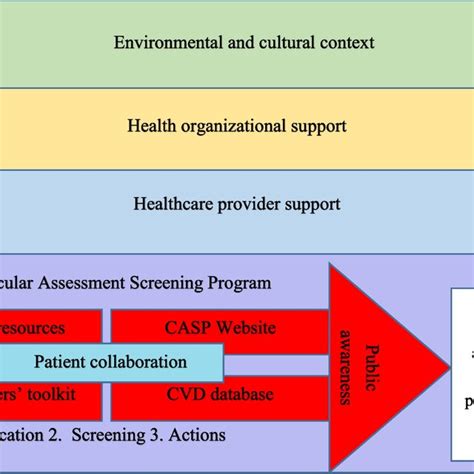 The Cardiovascular Assessment Screening Program Casp Download Scientific Diagram
