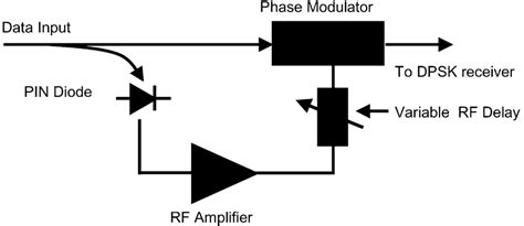 Schematic Drawings Of A Dpsk System With Postnonlinearity Compensation