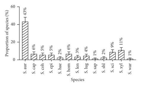 Global Distribution Of Isolated Staphylococcus Strains Download