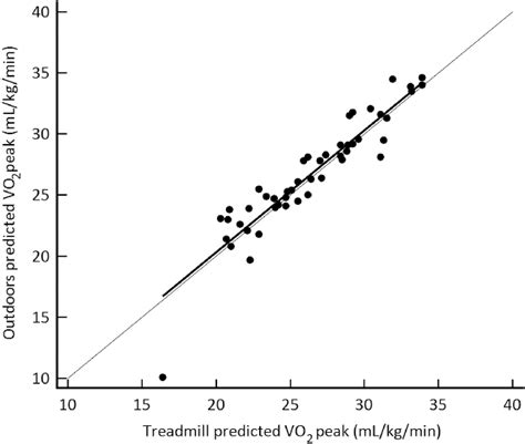 Figure Regression Between Peak Oxygen Uptake Estimated Outdoors And In Download Scientific