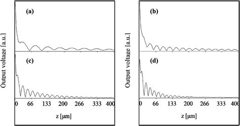 Acoustic Signatures V Z Of A Cu B Pt C Th And D Ce Download Scientific Diagram