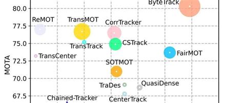 多目标跟踪 bytetrack算法核心原理详解 知乎
