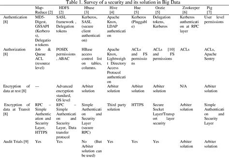 table 1 from hadoop security challenges and its solution using knox
