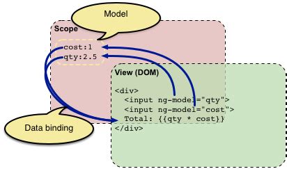 A Trip Of Angular Js Dotnet Techila