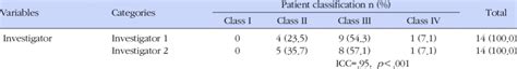 Inter Rater Reliability And Concurrent Validity Download Table