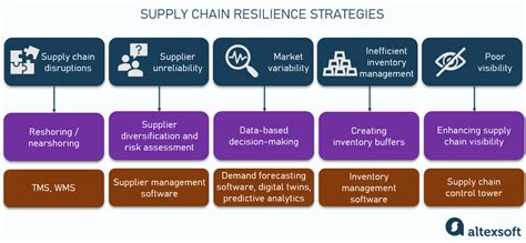 Supply Chain Resilience Examples And Strategies 2025