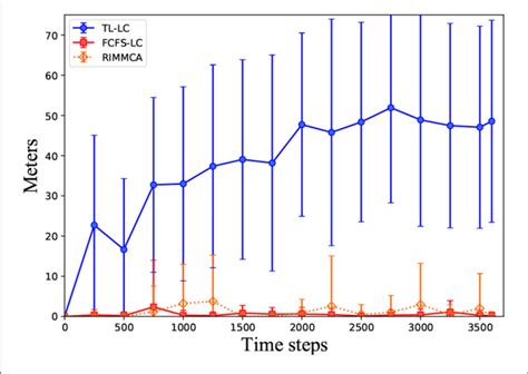 average queuing length results with standard deviation of four