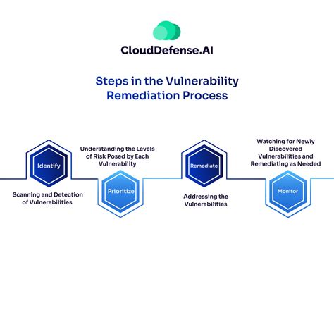 What Is Vulnerability Remediation Clouddefense Ai