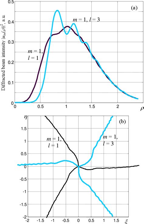 Figure 2 From Transformation Of Optical Vortex Beams By Holograms With Embedded Phase