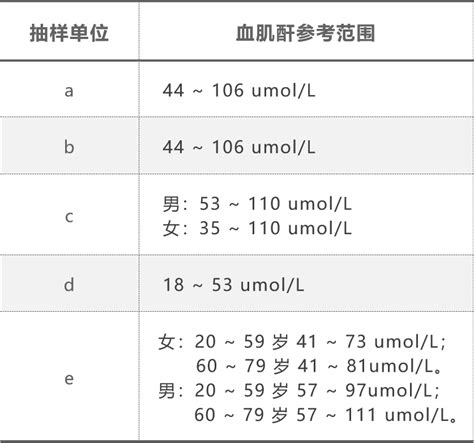 为啥不同医院血肌酐参考范围不同这个指标到底怎么看 丁香园