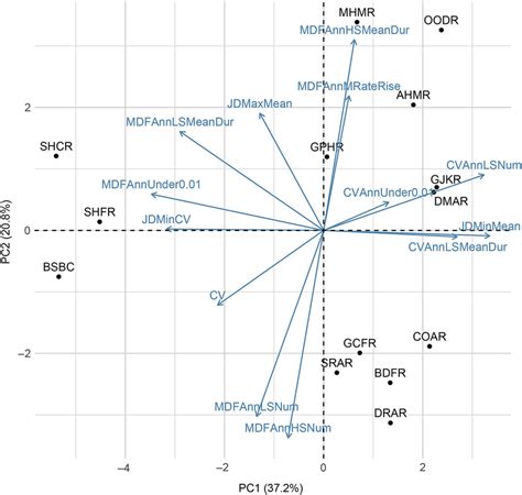Two‐dimensional Ordination Plot Resulting From The Principal Component Download Scientific