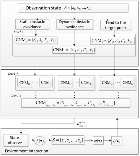 Autonomous Robot Navigation Based On A Hierarchical Cognitive Model Robotica Cambridge Core
