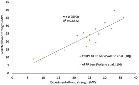 Model Validation Comparison Between Predicted And Measured Values